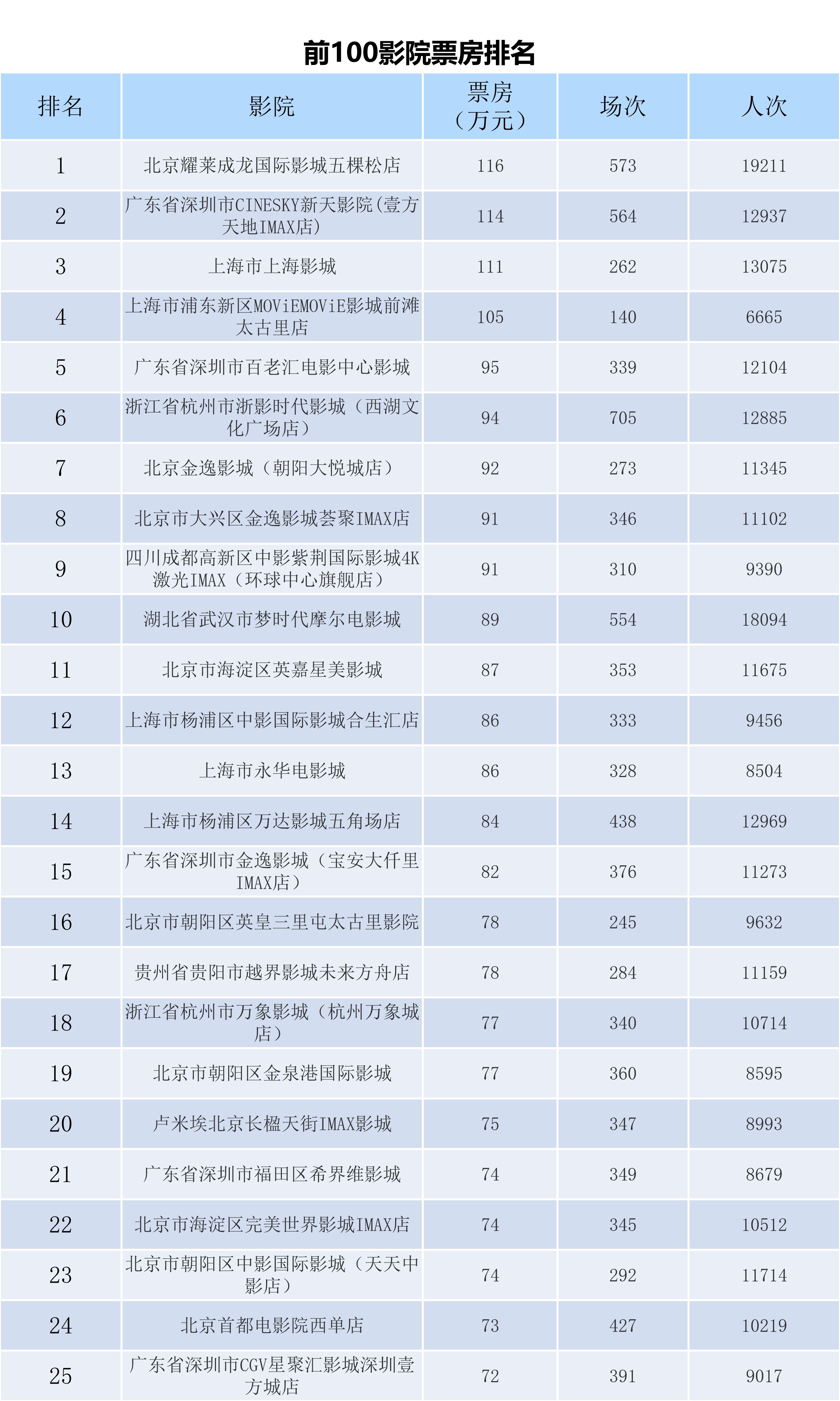 全国电影票房周报（2025.12.15-12.21）_中国电影数据信息网
